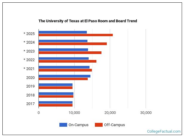 The University of Texas at El Paso Housing Costs