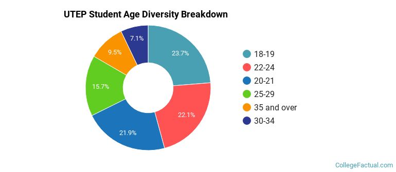 The University of Texas at El Paso Diversity: Racial Demographics ...