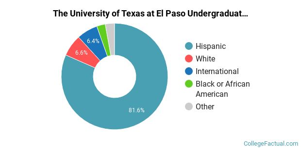 The University of Texas at El Paso Diversity: Racial Demographics ...
