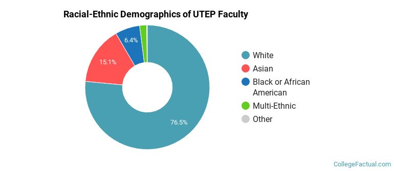 The University of Texas at El Paso Diversity: Racial Demographics ...