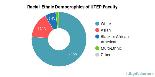 The University of Texas at El Paso Diversity: Racial Demographics ...