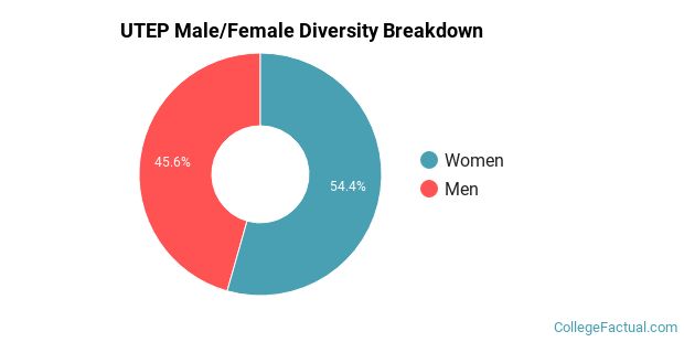 The University of Texas at El Paso Diversity: Racial Demographics ...