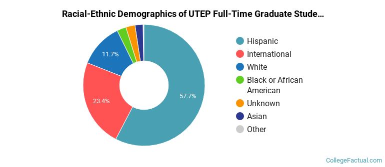 The University of Texas at El Paso Diversity: Racial Demographics ...