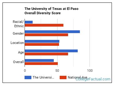 The University of Texas at El Paso Diversity: Racial Demographics ...