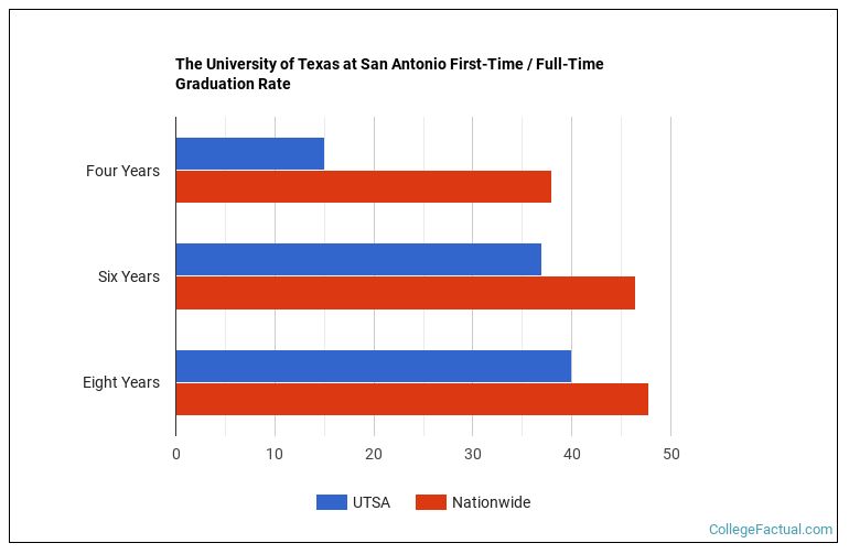 The University of Texas at San Antonio Graduation Rate & Retention Rate