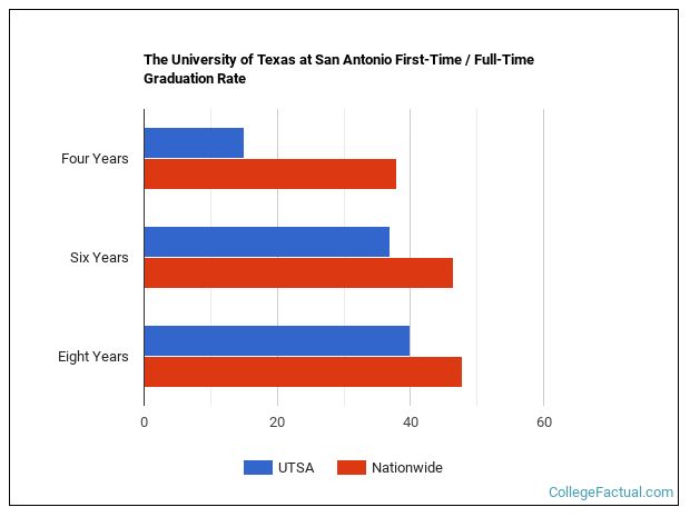 The University of Texas at San Antonio Graduation Rate & Retention Rate