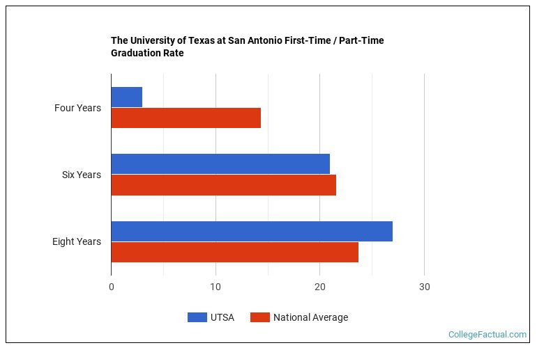 The University of Texas at San Antonio Graduation Rate & Retention Rate