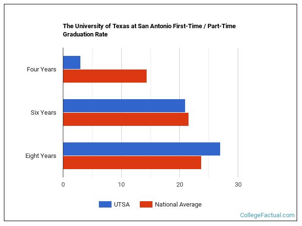 The University of Texas at San Antonio Graduation Rate & Retention Rate