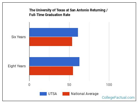 The University of Texas at San Antonio Graduation Rate & Retention Rate