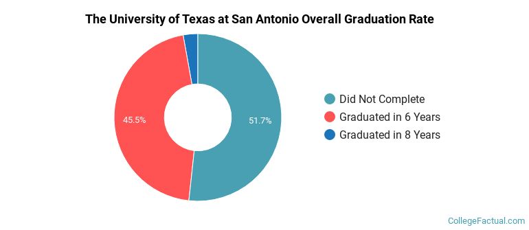 The University of Texas at San Antonio Graduation Rate & Retention Rate