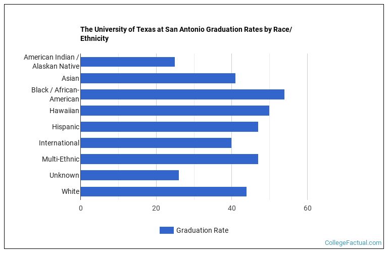 The University of Texas at San Antonio Graduation Rate & Retention Rate