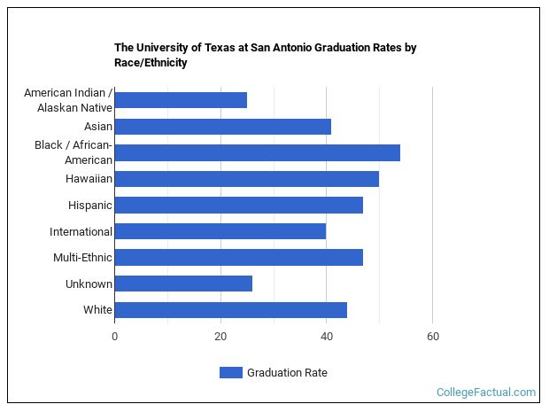 The University of Texas at San Antonio Graduation Rate & Retention Rate