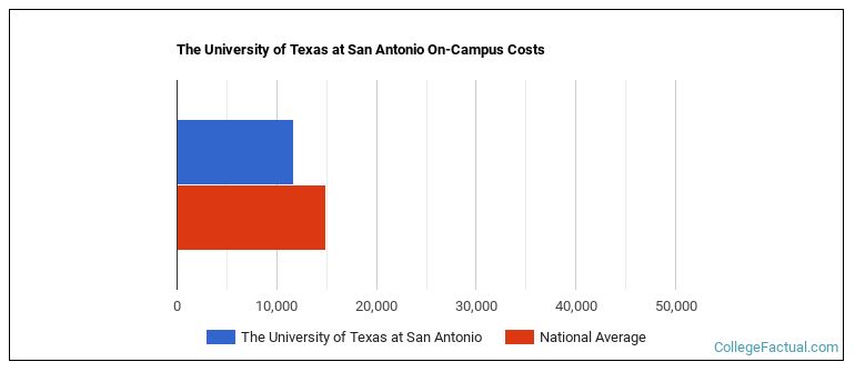 The University of Texas at San Antonio Housing Costs