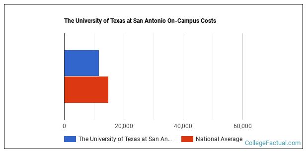 The University of Texas at San Antonio Housing Costs