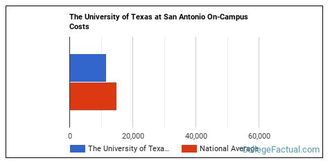 The University of Texas at San Antonio Housing Costs