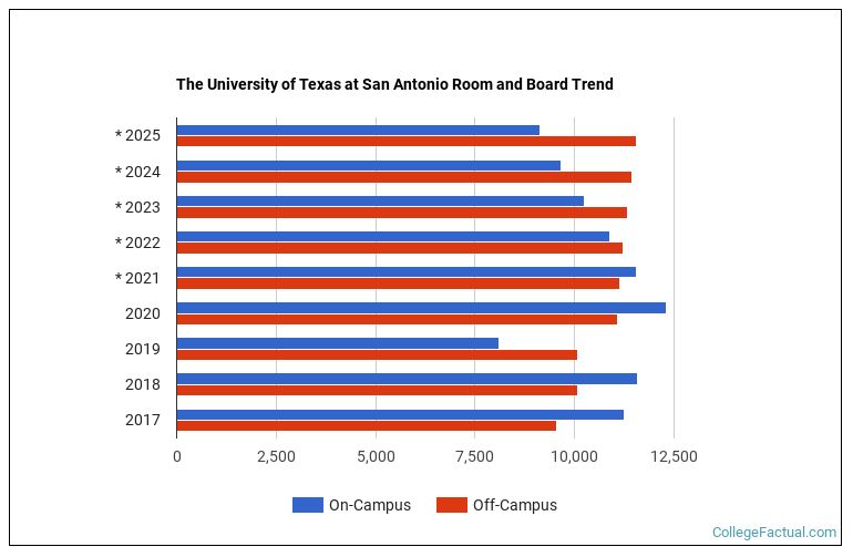 The University of Texas at San Antonio Housing Costs