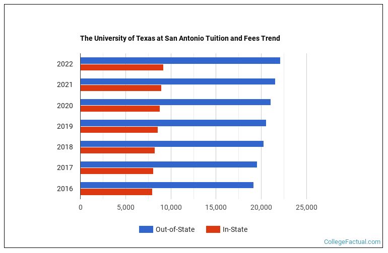 The University of Texas at San Antonio Tuition & Fees