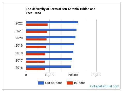 The University of Texas at San Antonio Tuition & Fees