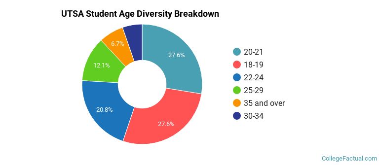 The University of Texas at San Antonio Diversity: Racial Demographics ...