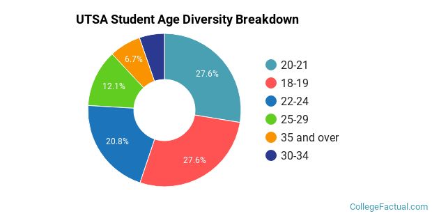 The University of Texas at San Antonio Diversity: Racial Demographics ...