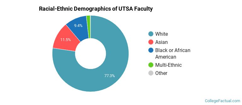 The University of Texas at San Antonio Diversity: Racial Demographics ...