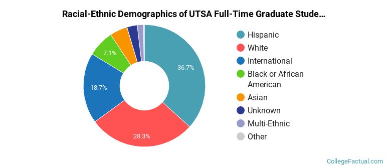 The University of Texas at San Antonio Diversity: Racial Demographics ...