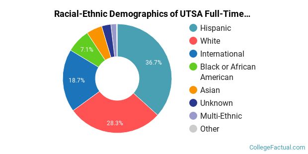 The University of Texas at San Antonio Diversity: Racial Demographics ...