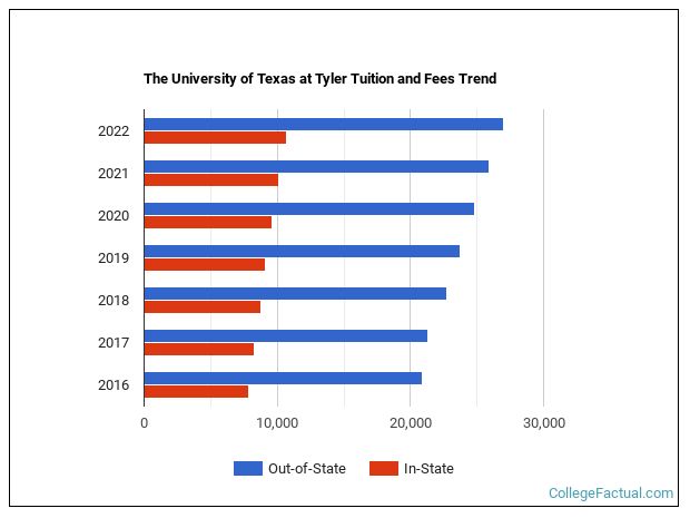 The University of Texas at Tyler Tuition & Fees