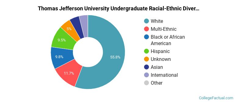 Thomas Jefferson University Diversity: Racial Demographics & Other Stats