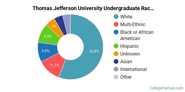 Thomas Jefferson University Diversity: Racial Demographics & Other Stats