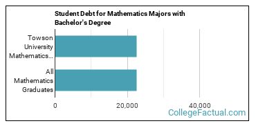 The Math Major at Towson University