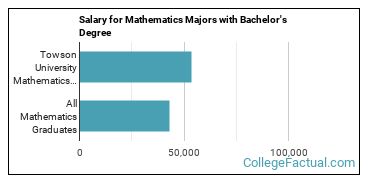 The Math Major at Towson University
