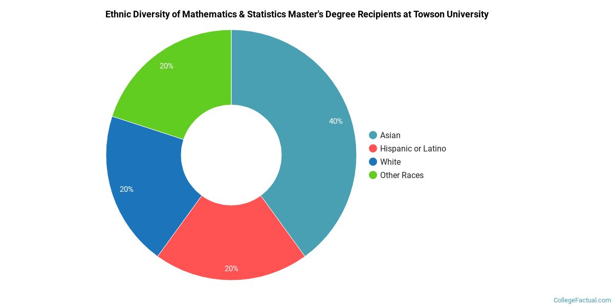The Mathematics & Statistics Major at Towson University
