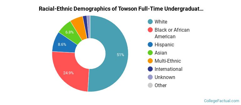 Towson University Diversity: Racial Demographics & Other Stats