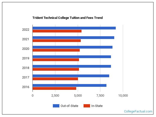 Trident Technical College Tuition & Fees