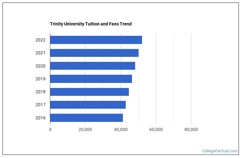 Trinity University Tuition & Fees