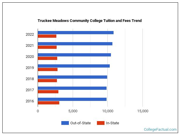 Truckee Meadows Community College Tuition & Fees