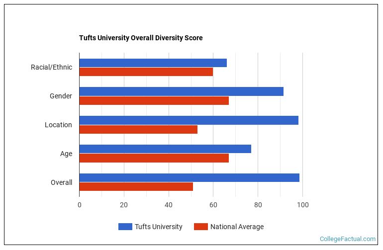 Tufts University Diversity: Racial Demographics & Other Stats - College ...