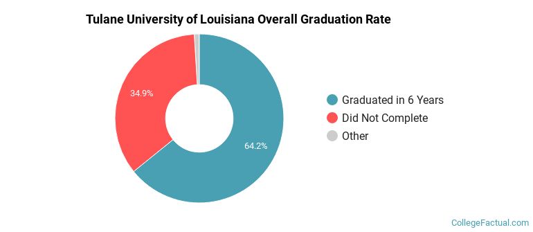Tulane University of Louisiana Graduation Rate & Retention Rate