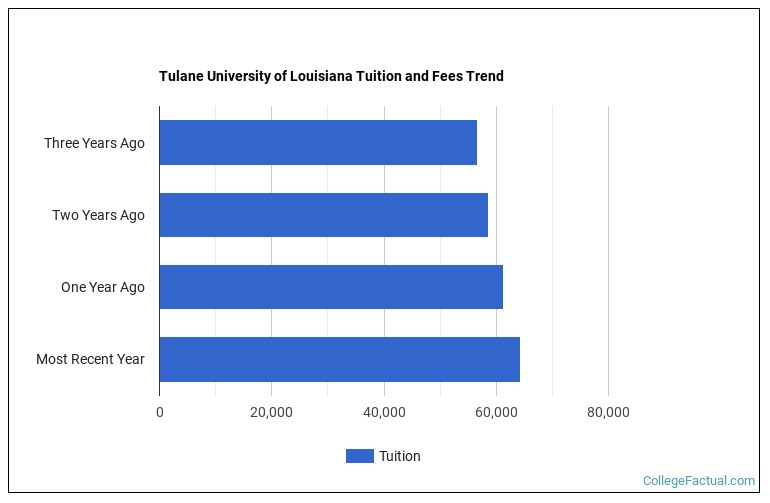 Tulane University of Louisiana Tuition & Fees