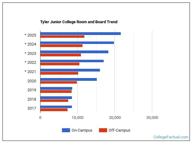 Tyler Junior College Housing Costs