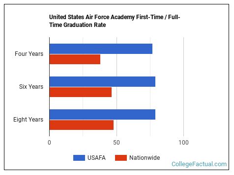 United States Air Force Academy Graduation Rate & Retention Rate