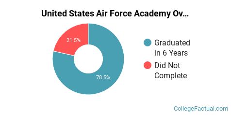 United States Air Force Academy Graduation Rate & Retention Rate