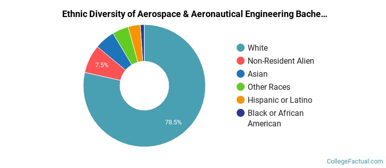 The Aerospace Engineering Major at United States Air Force Academy