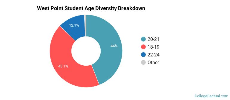 United States Military Academy Diversity: Racial Demographics & Other Stats