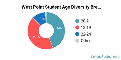United States Military Academy Diversity: Racial Demographics & Other Stats