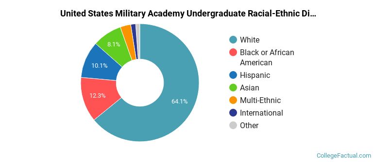 United States Military Academy Diversity: Racial Demographics & Other Stats