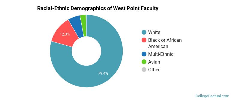United States Military Academy Diversity: Racial Demographics & Other Stats