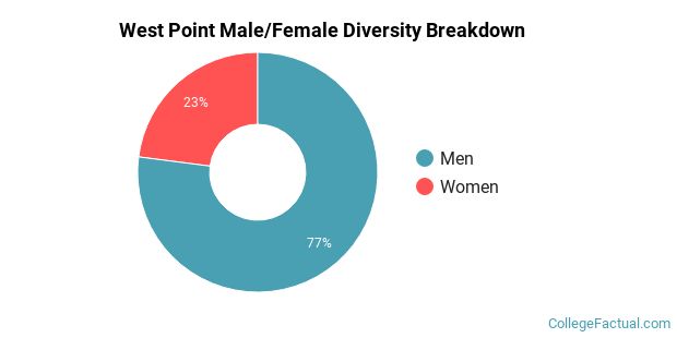 United States Military Academy Diversity: Racial Demographics & Other Stats