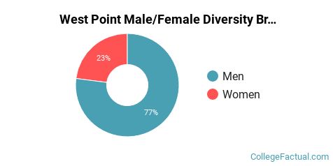 United States Military Academy Diversity: Racial Demographics & Other Stats